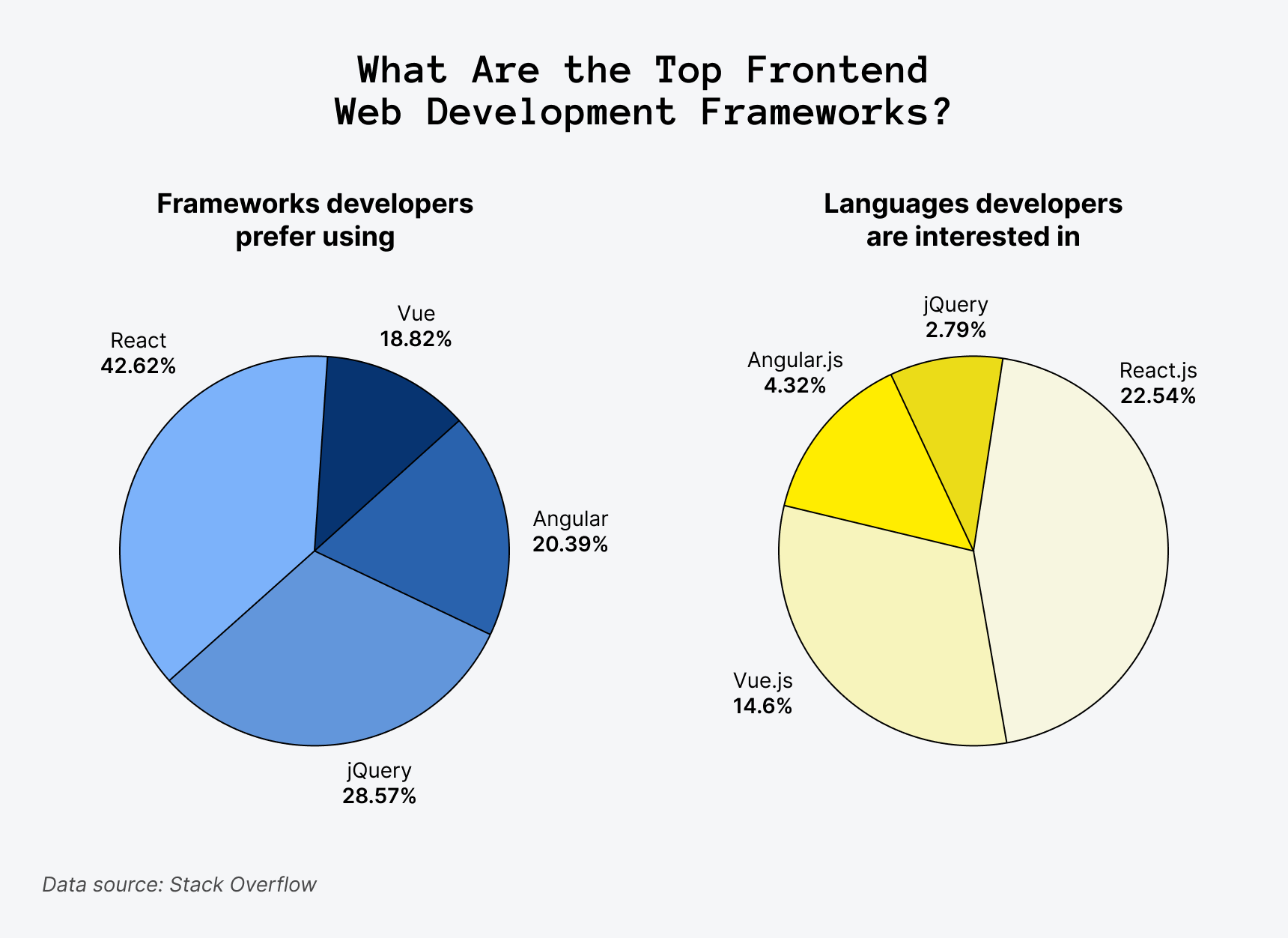 Top 10 Best Web Development Frameworks to Choose in 2023 and Beyond